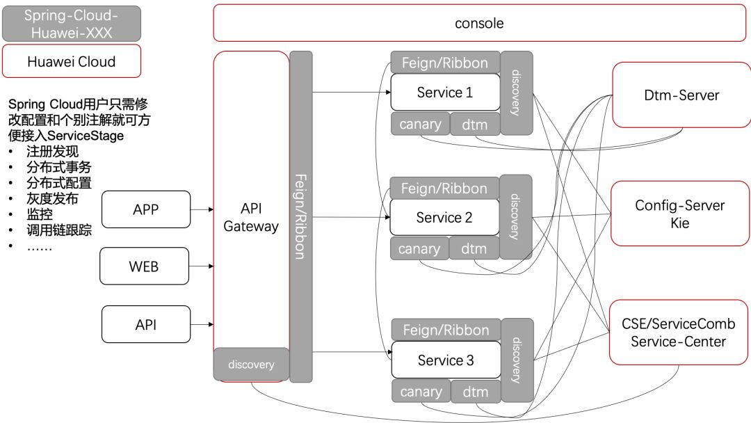 spring-cloud-huawei：在SpringCloud中使用ServiceComb的能力_王启军的博客-CSDN博客_华为springcloud