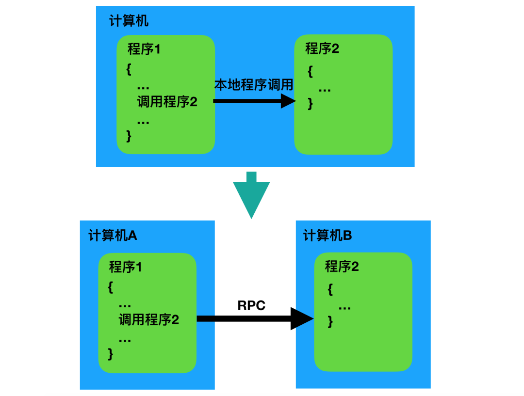 Web | 什么是 RPC ?-CSDN博客