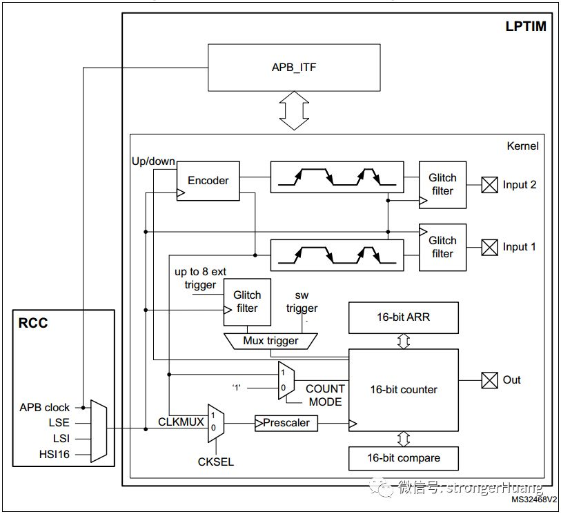STM32低功耗定时器(LPTIM)有哪些独特功能？-CSDN博客