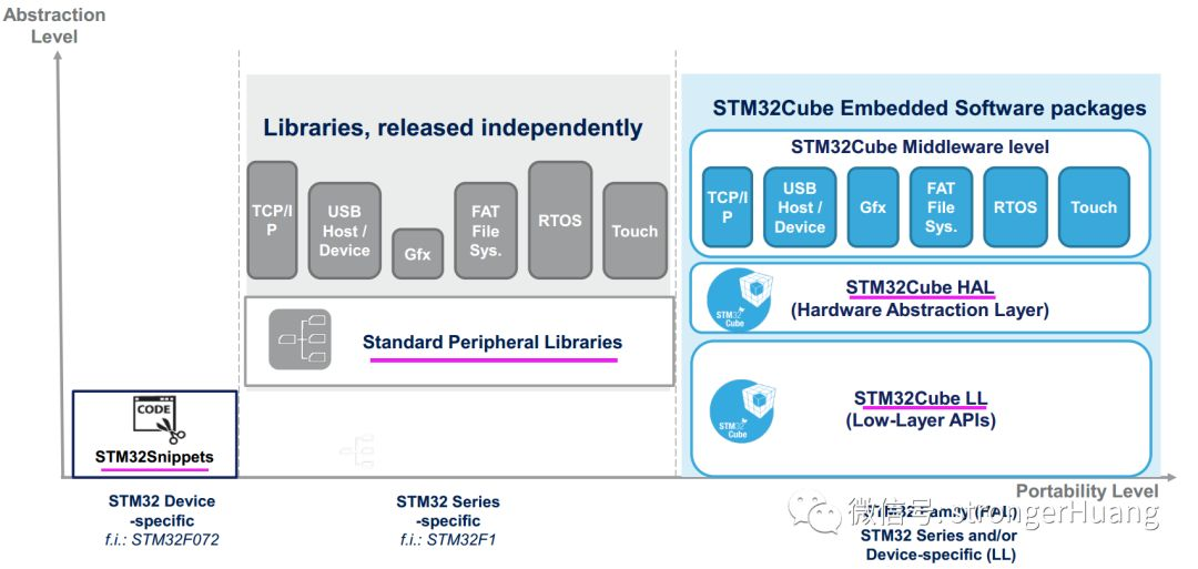 STM32四种库对比：寄存器、标准外设库、HAL、LL-CSDN博客