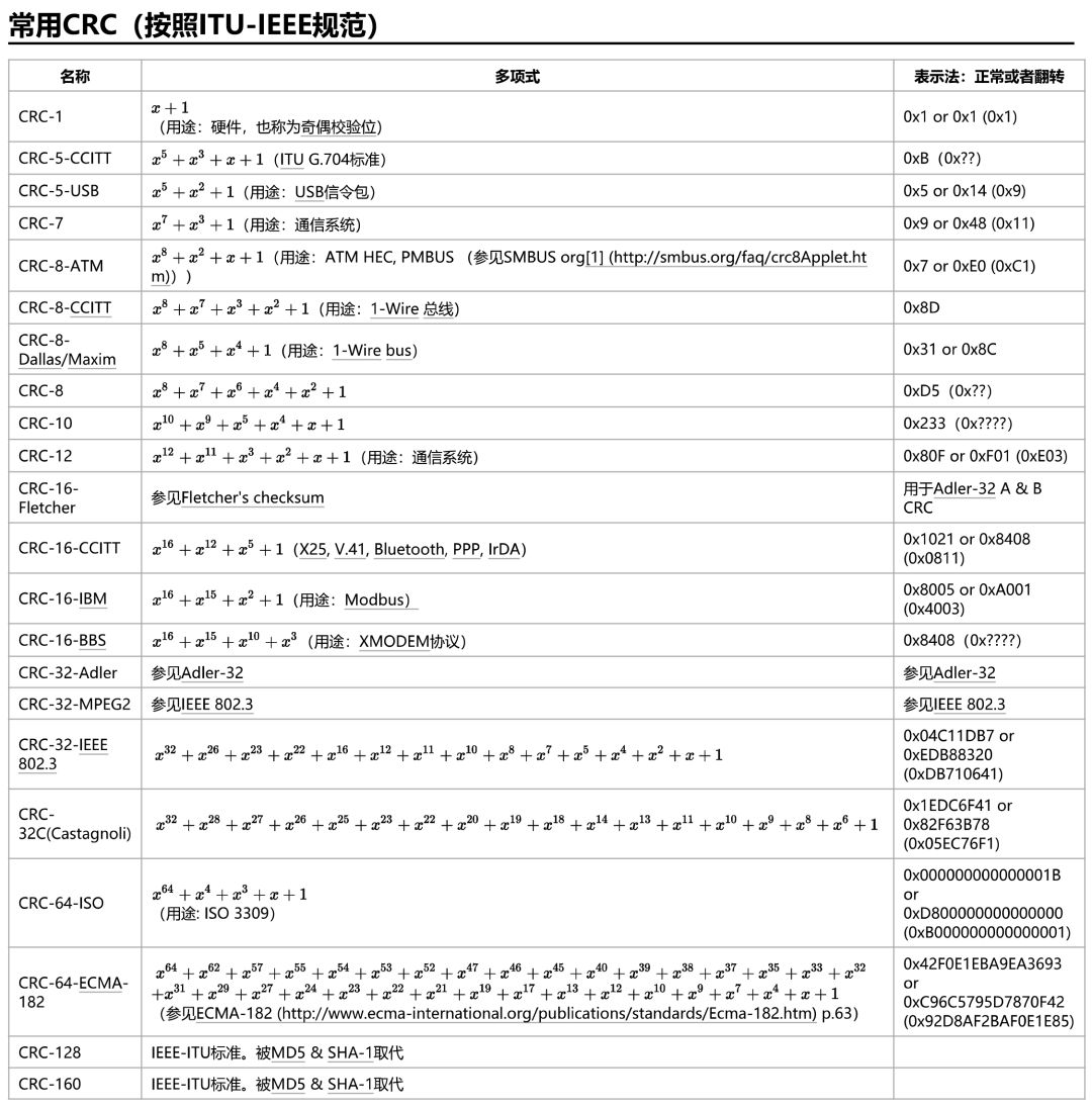 CRC calculation unit in STM32, and application of CRC check - Programmer Sought