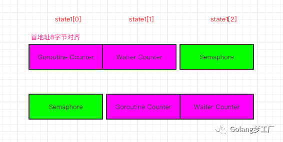 源码剖析sync Waitgroup 文末思考题你能解释一下吗 Csdn博客