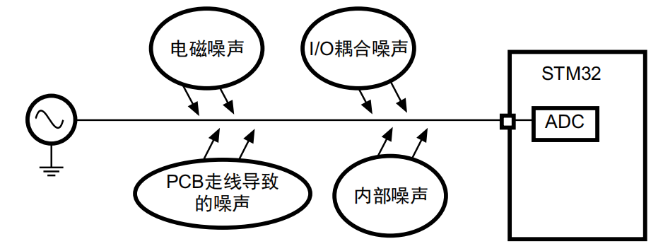 产生ADC误差的外部原因有哪些？-CSDN博客