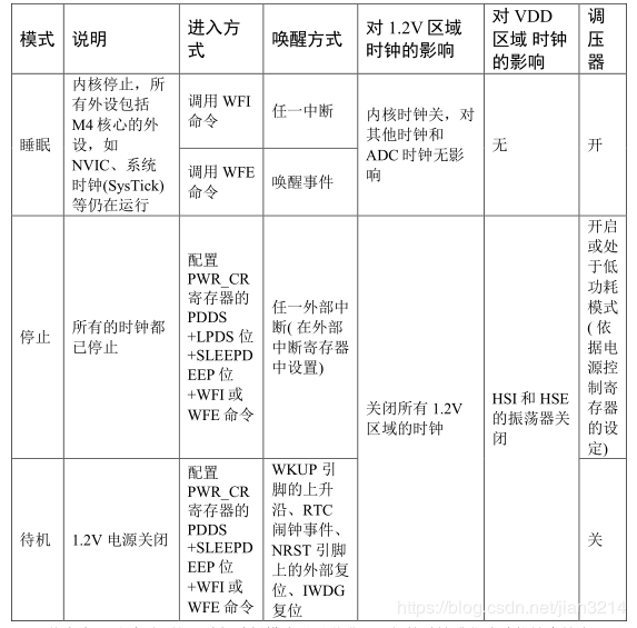 Stm32几种低功耗模式的实现和差别stm32l073cb低功耗模式和普通模式的区别 Csdn博客 