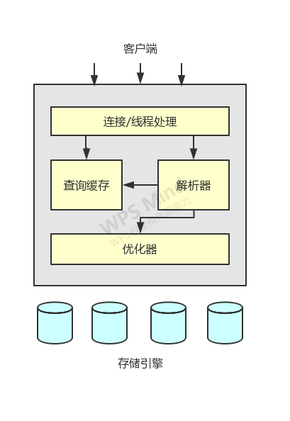 Mysql 架构与历史 Csdn博客