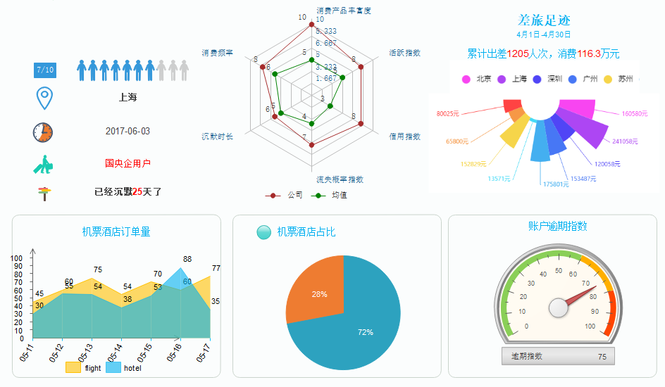 携程商旅用户画像系统设计实现 Csdn博客