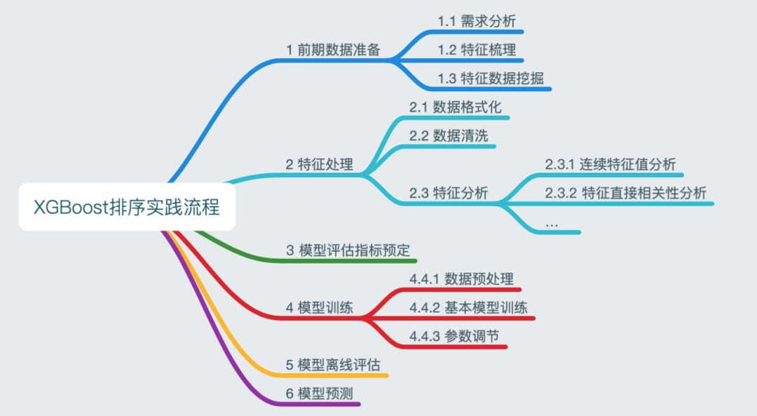 干货 | XGBoost在携程搜索排序中的应用-CSDN博客