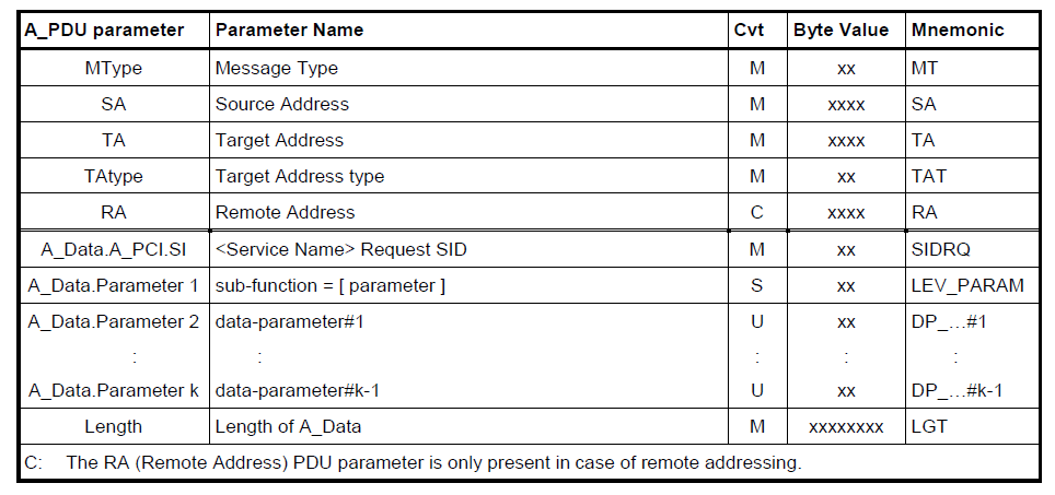 uds diagnostic services Introduction - Programmer Sought