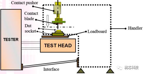 芯片测试的目的及原理介绍_芯片测试目的-CSDN博客