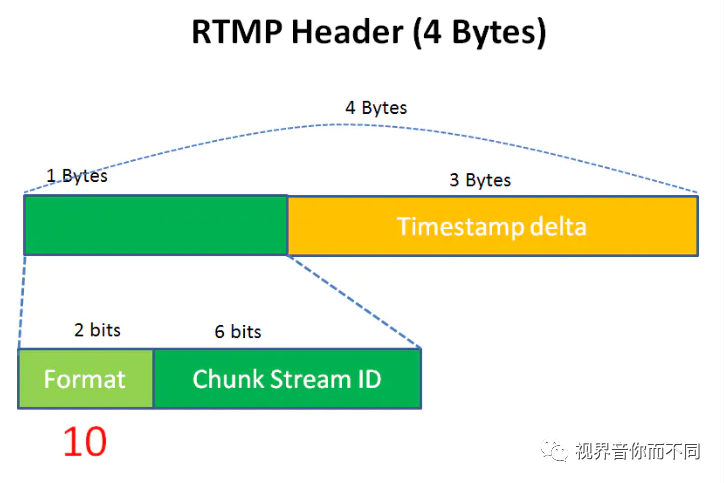 手撕rtmp协议细节（2）——rtmp Header_rtmp header format什么意思-CSDN博客