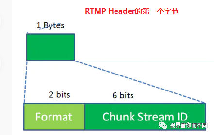手撕rtmp协议细节（2）——rtmp Header_rtmp header format什么意思-CSDN博客