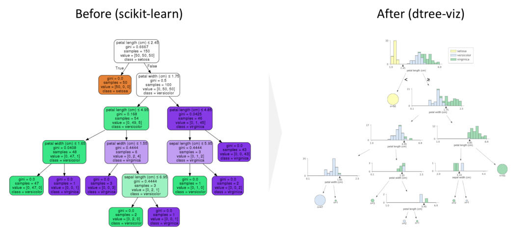 【机器学习基础】让人惊艳的决策树可视化 - 忆云竹