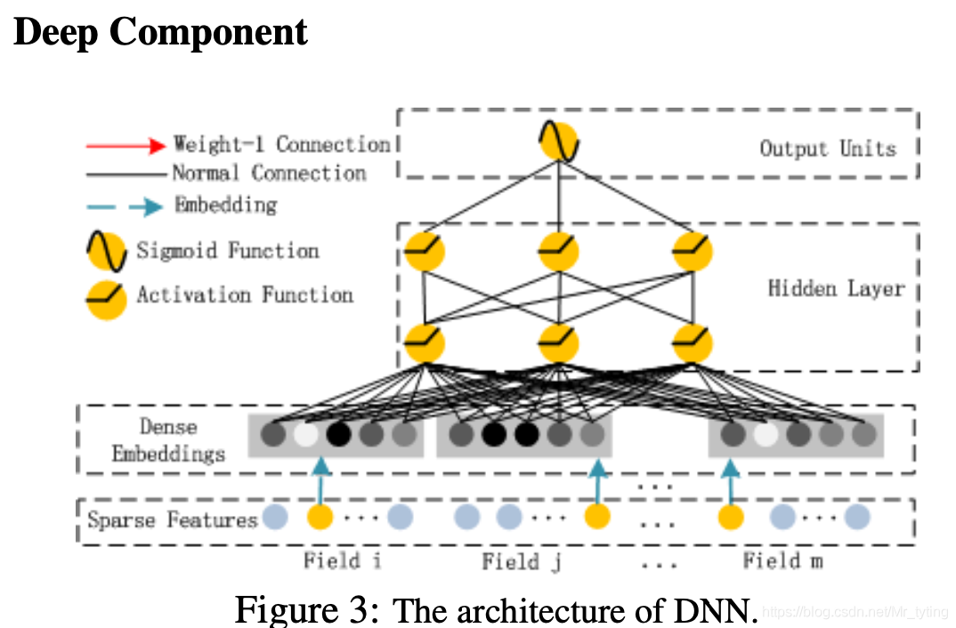 【论文解读】DeepFM论文总结-CSDN博客