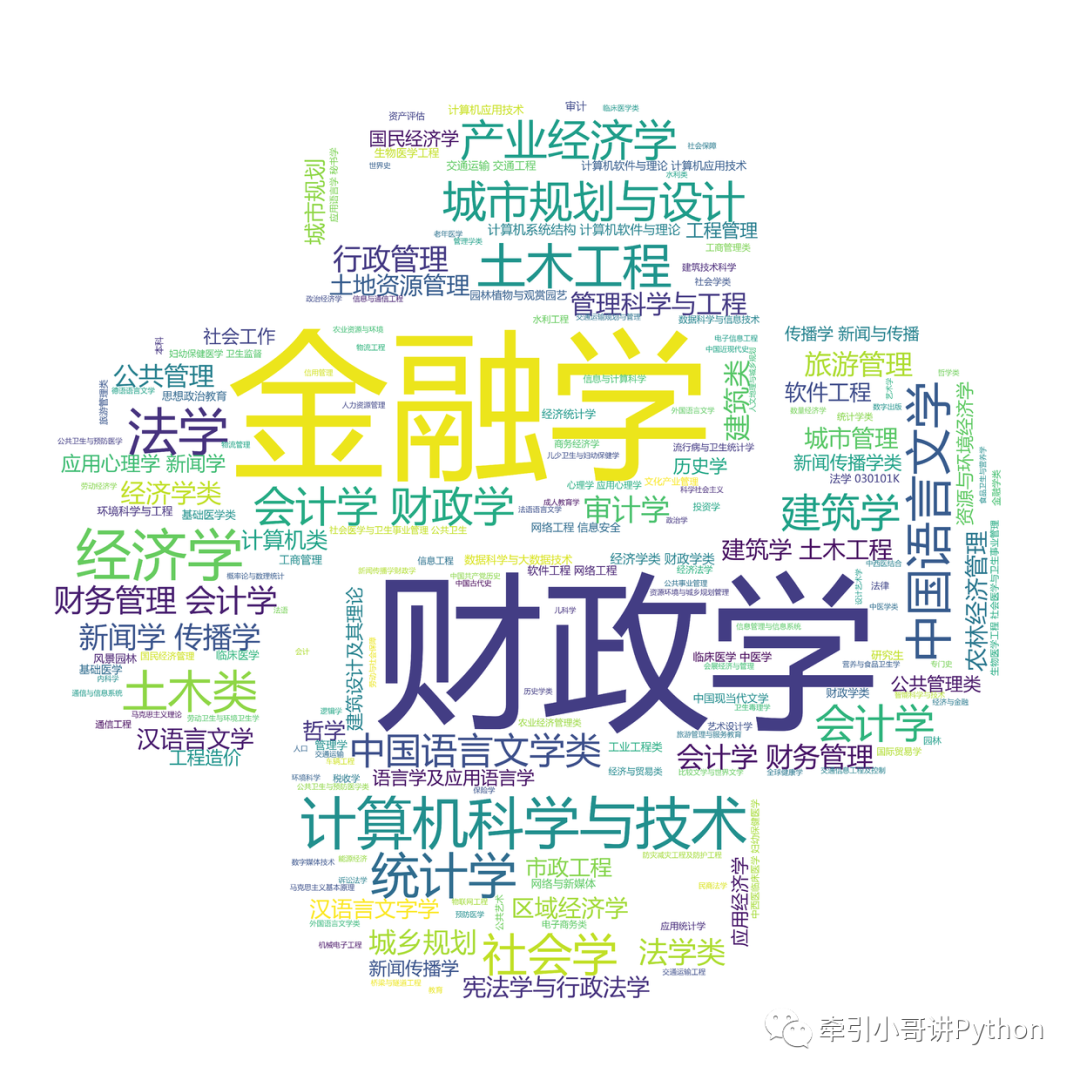 Stylecloud：轻松解决词云的蒙版和配色 Csdn博客