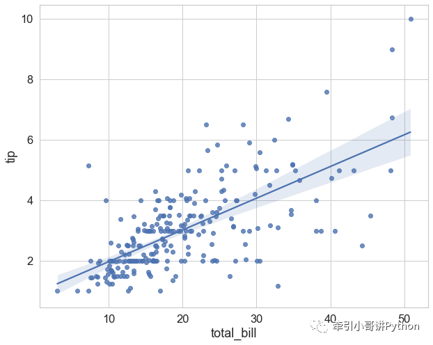 Seaborn 线性回归拟合 Csdn博客 