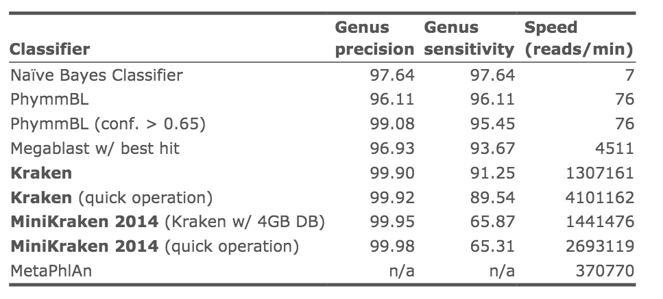 宏基因组序列物种分类之kraken 1/2和Bracken的使用-CSDN博客