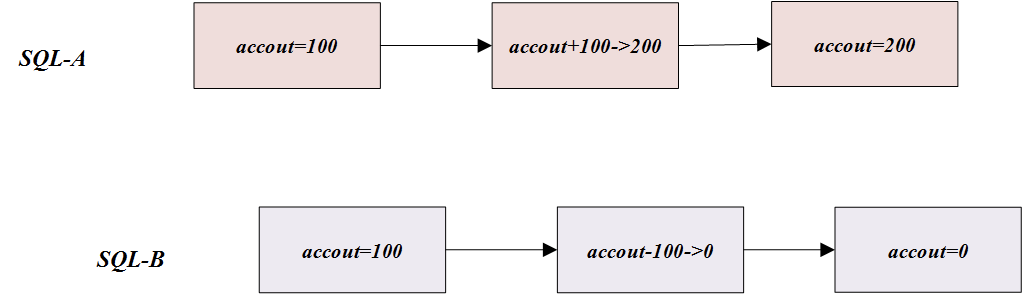 详解mysql并发控制及事务原理 Csdn博客