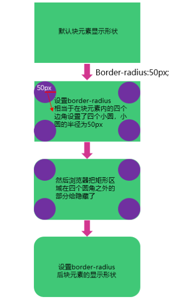 CSS3圆角属性详解border-radius写法附图-CSDN博客