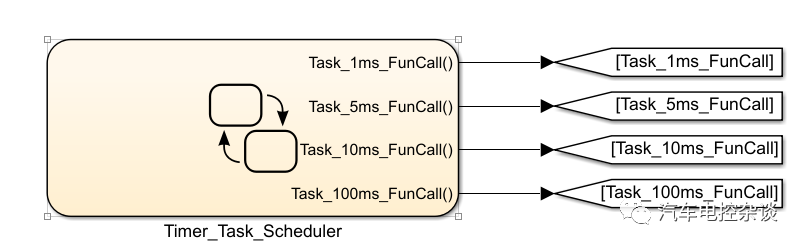 使用Stateflow实现模型调度_stateflow联合function-CSDN博客