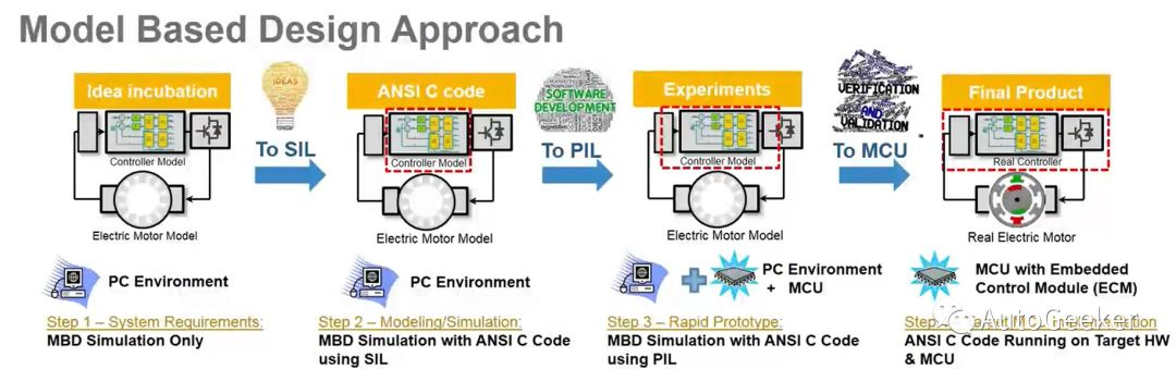 What is MIL, SIL, PIL and HIL? - Programmer Sought