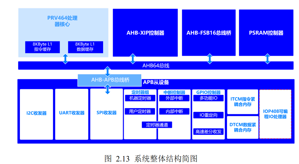 【fpga大赛作品】fpga 上的risc V开发平台（一等奖） Csdn博客 