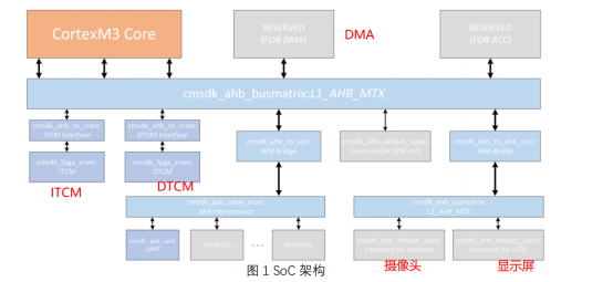 【集创赛】基于arm处理器的SOC设计【1】-CSDN博客