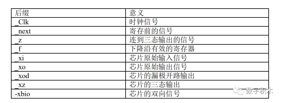 【华为】verilog语言编写规范一 Csdn博客 