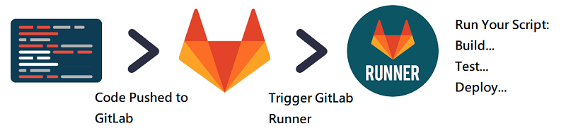 GitlabCI与Kubernetes实践·部署GitLab-Runner_kubernetes gitlab runner-CSDN博客
