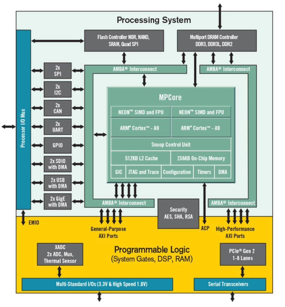 ZYNQ 在嵌入式开发中有什么魔力？-CSDN博客