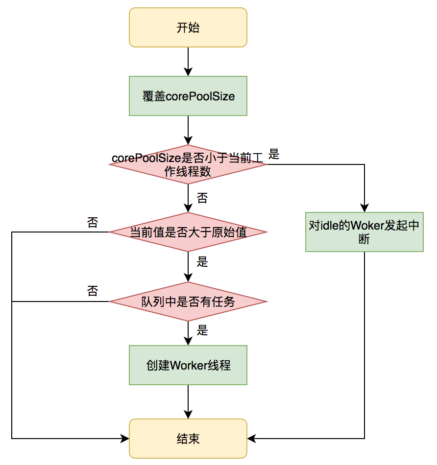 如何正确设置java线程池参数？java Threadpool 参数 如何设置 Csdn博客 