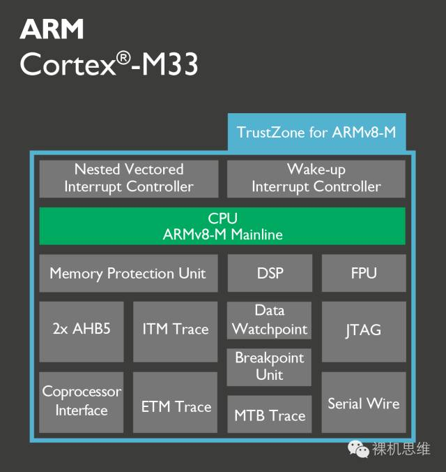 深度剖析，简单粗暴，详解Cortex-M23/33特性-CSDN博客