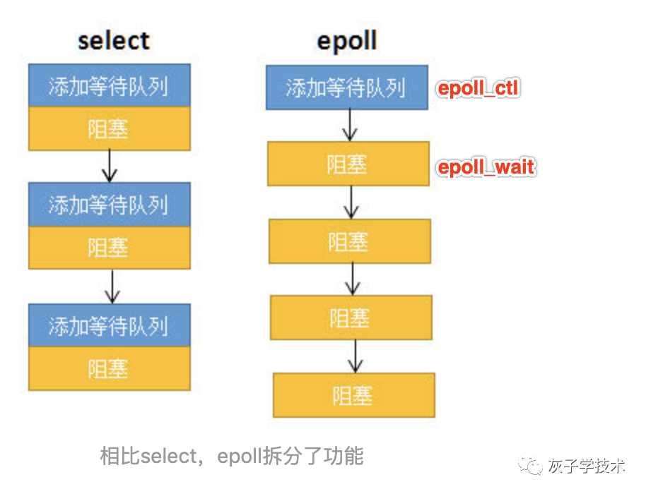 4 同时管理多个socket的高效方法 Epoll Csdn博客