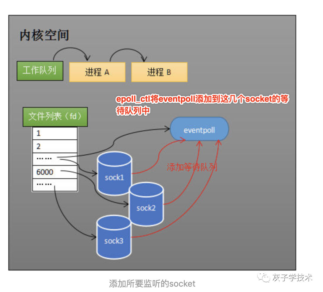 4.同时管理多个socket的高效方法-epoll-CSDN博客