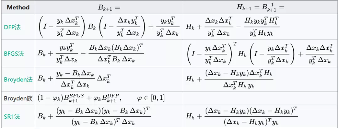 二阶优化方法——牛顿法、拟牛顿法(BFGS、L-BFGS)_bfgs算法_ty44111144ty的博客-CSDN博客
