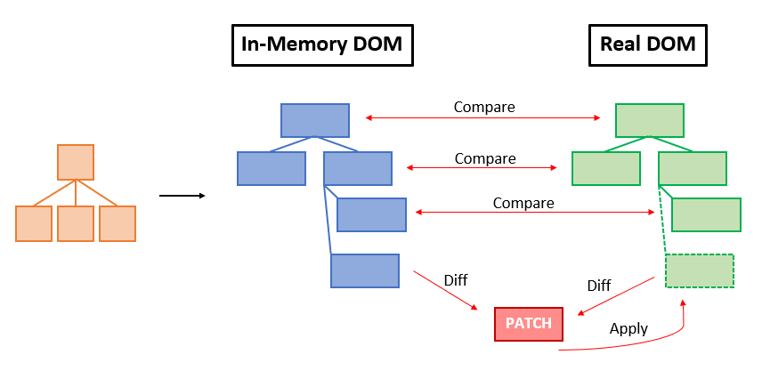 增量 DOM 与虚拟 DOM 的对比使用-CSDN博客