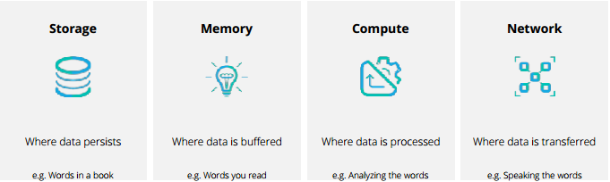 探究 Elasticsearch集群规模和容量规划的底层逻辑 Elasticsearch Cpu大小规划 Csdn博客