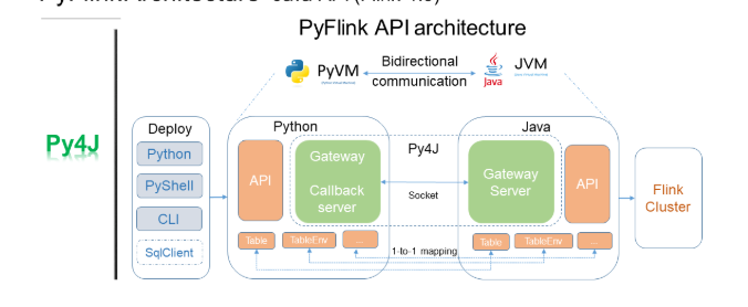 用Python进行实时计算——PyFlink快速入门-CSDN博客