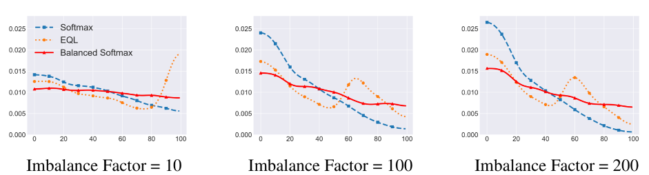 Balanced-Meta Softmax: 长尾视觉识别方案解读-CSDN博客