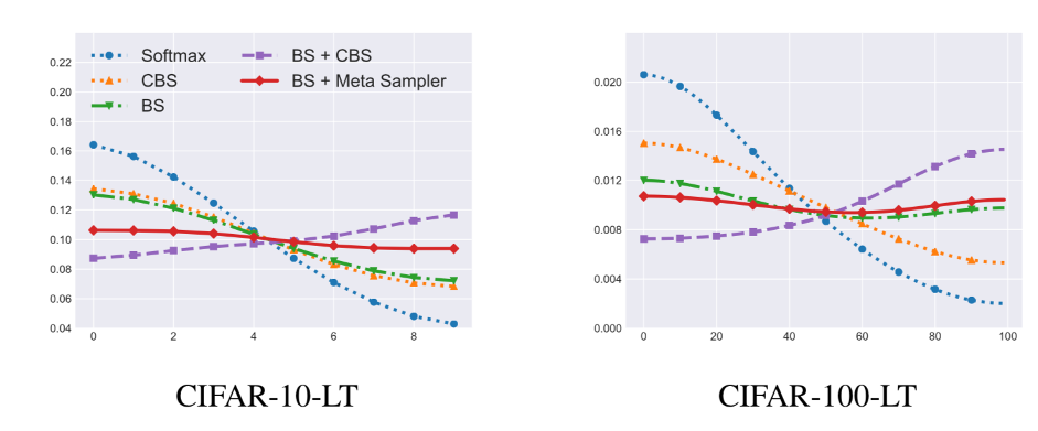 Balanced-Meta Softmax: 长尾视觉识别方案解读-CSDN博客