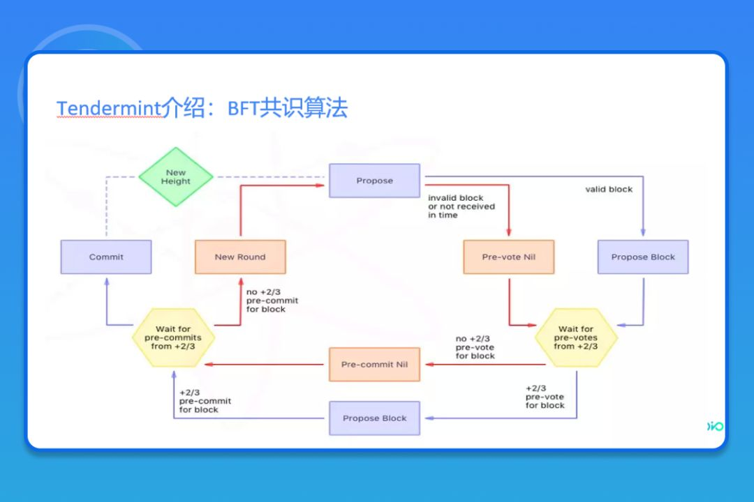 【区块链】Tendermint ——介绍及实战分析_tendermint 共识算法有哪些币-CSDN博客