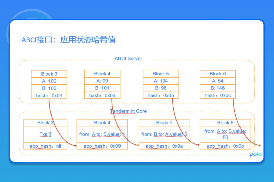 【区块链】Tendermint ——介绍及实战分析_tendermint 共识算法有哪些币-CSDN博客