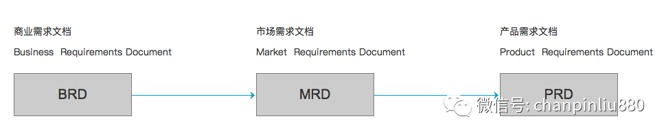 BRD、MRD 和 PRD 之间的区别与联系-CSDN博客