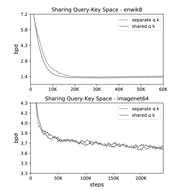 Reformer: The Efficient Transformer-CSDN博客