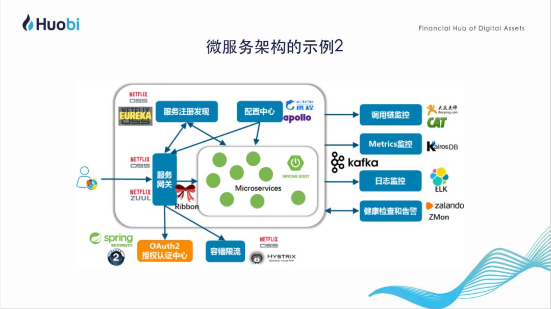30页ppt解析微服务架构与最佳实践 Csdn博客 5689