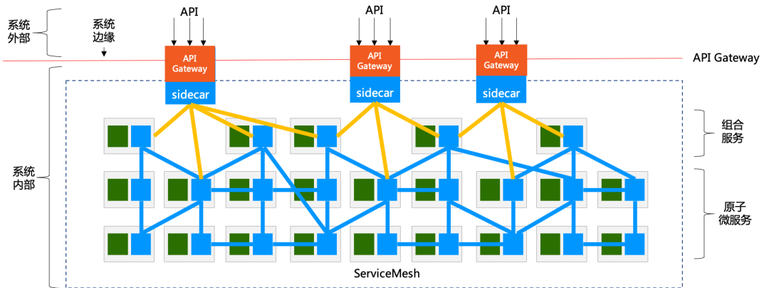Service Mesh 和 API Gateway 关系深度探讨-CSDN博客
