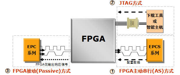 Fpga芯片上电加载程序时序详解芯片时序按照完全 Csdn博客 