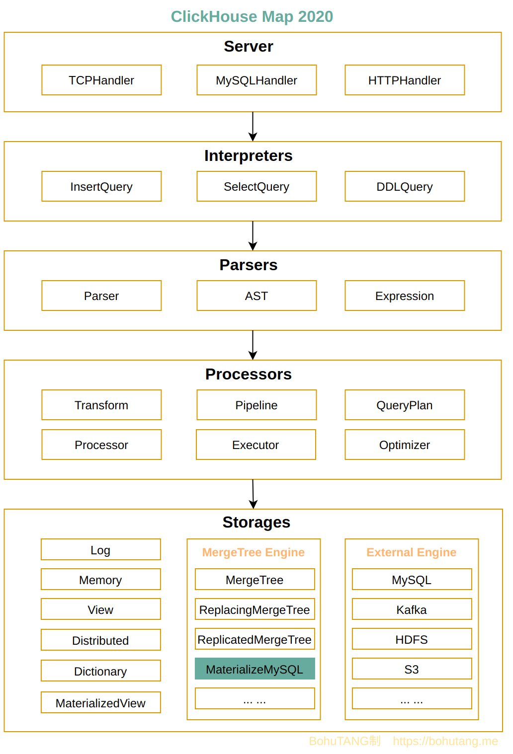 Clickhouse和他的朋友们（9）mysql实时复制与实现 Csdn博客 