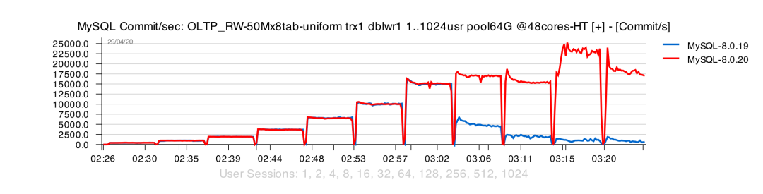 MySQL性能测试 : 新的InnoDB Double Write Buffer-CSDN博客