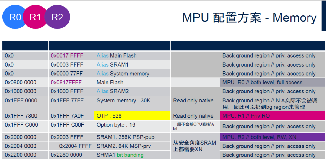 使用STM32的MPU实现代码隔离和访问控制~-CSDN博客