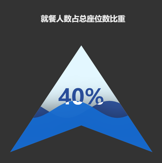 Pyecharts 实时更新仪表盘 Csdn博客 